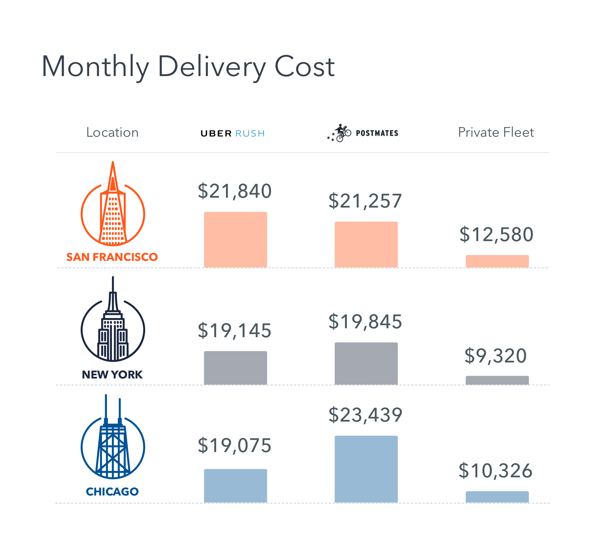 Outsourcing On-Demand Delivery Doesn't Scale | dunnhumby