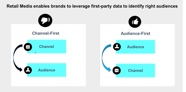 The importance of choosing audiences over channels - dunnhumby
